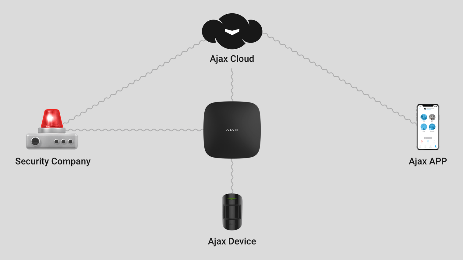 Systeq | Difference of a professional alarm