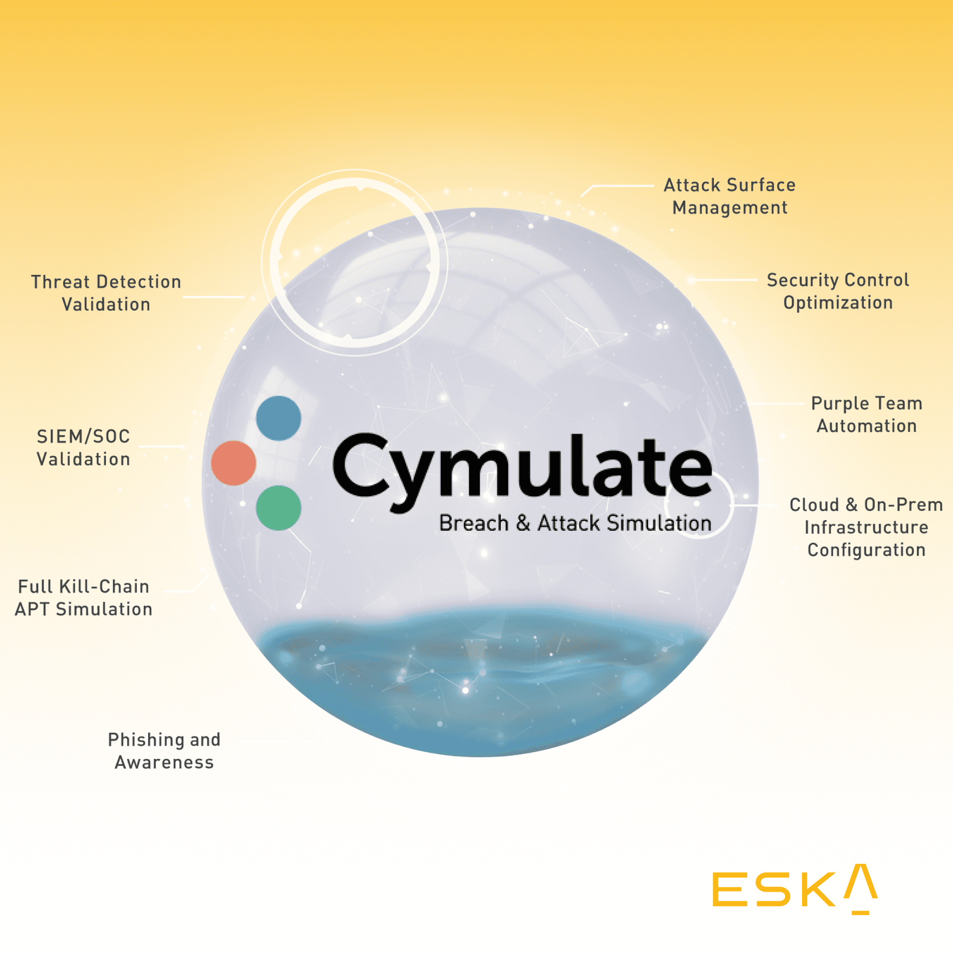 Cymulate - Continuous Security Validation | ESKA Products