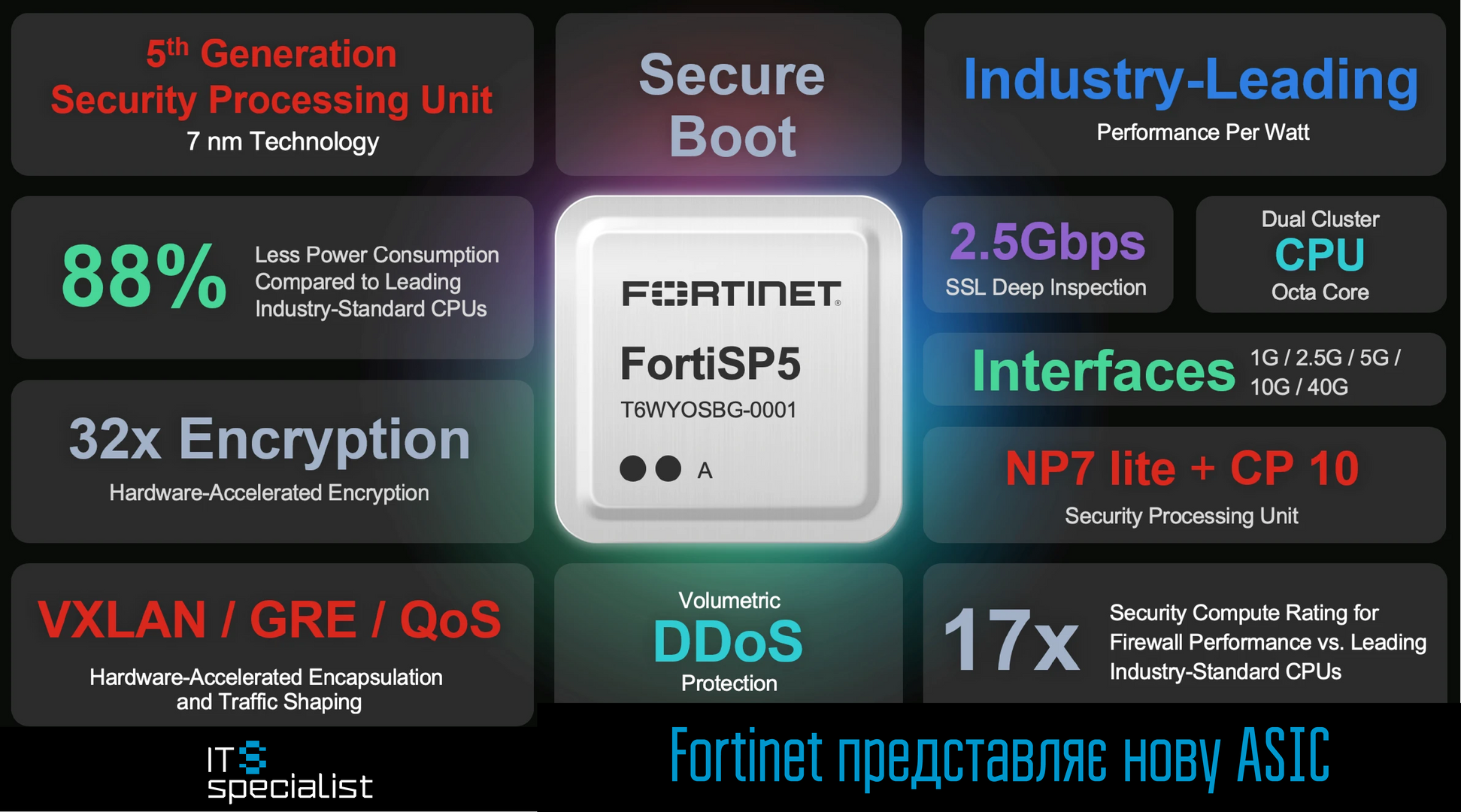 Fortinet представляє нову ASIC