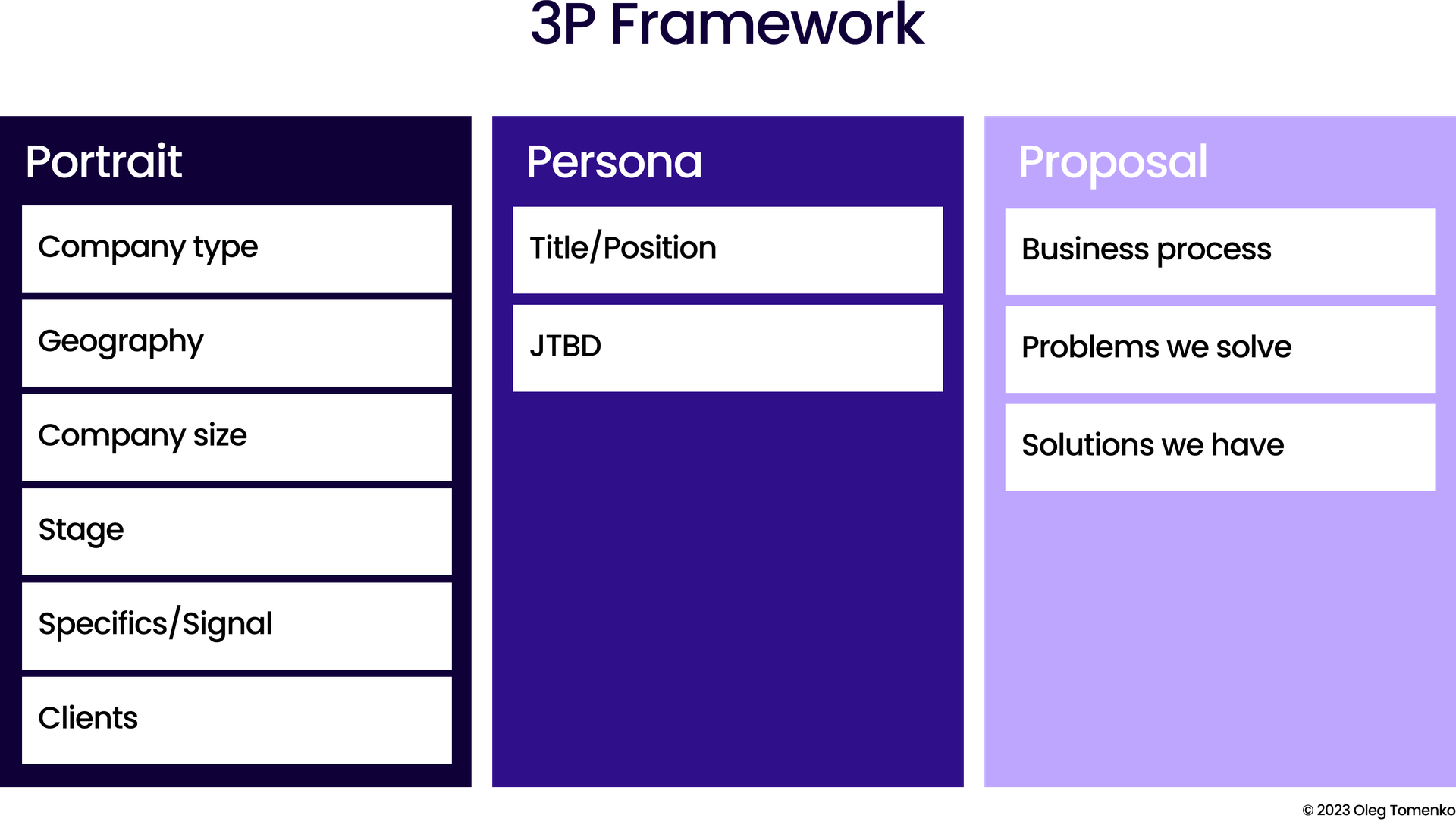 3 Ps: Portrait, Persona, Proposal